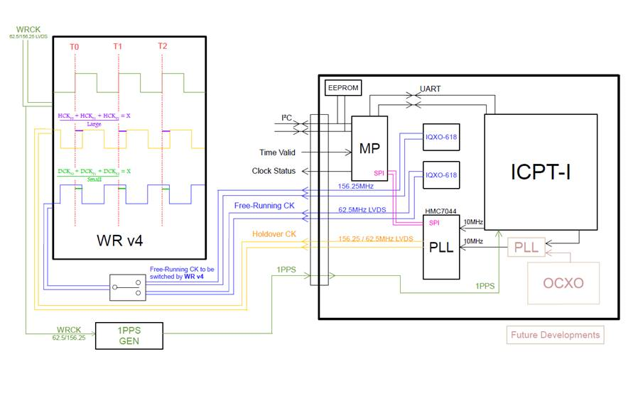 White Rabbit Collaboration